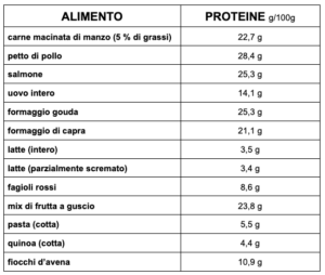 Proteine e muscoli: Tutto quello che devi sapere - FdS